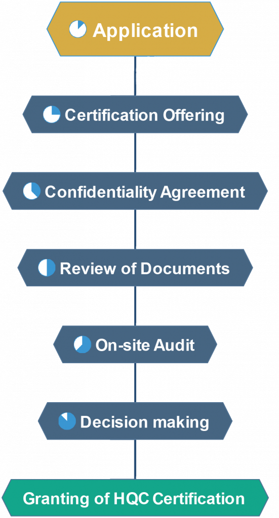 Halal Quality Control